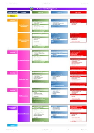 Eng hani saad - pmp course | PDF | Business | Business and Finance