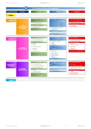 Eng hani saad - pmp course | PDF | Business | Business and Finance