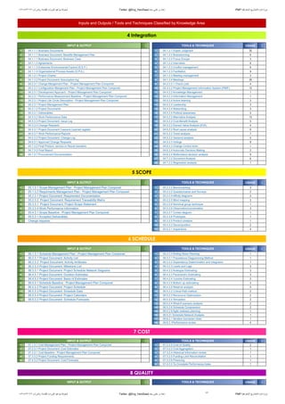 Eng hani saad - pmp course | PDF | Business | Business and Finance