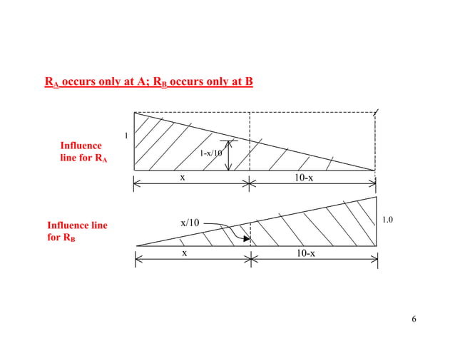ENGI6705-StructuralAnalysis-influence line.ppt