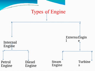 Introduction of Engines to Engineering students | PPTX