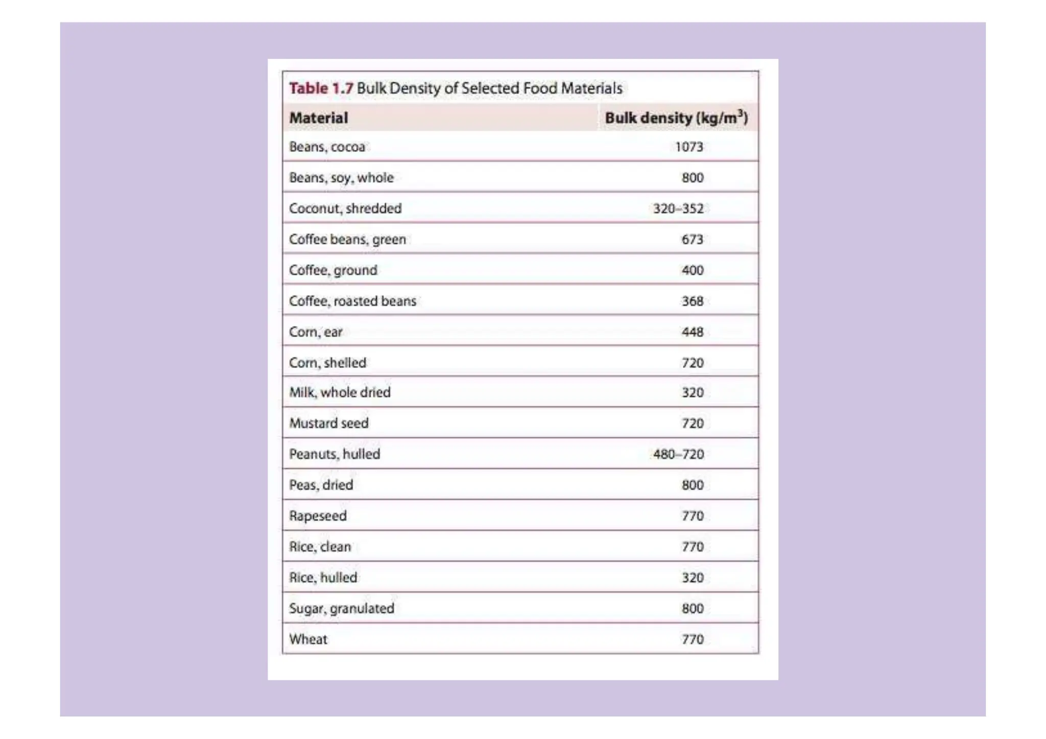 Engineering Properties of Food and Biological Materials | PPTX
