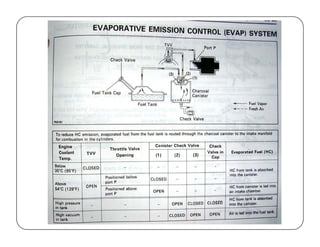 Engine emission and their control | PDF