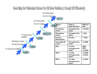 Engine emission and their control | PDF