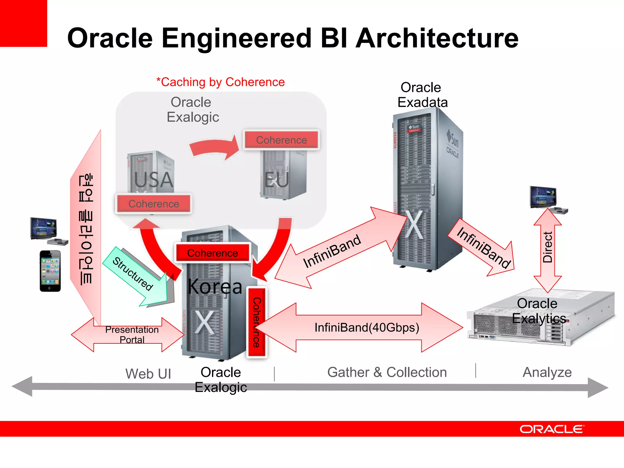 Oracle Engineered BI architecture | PPT