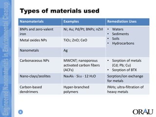 The use of Engineered Nanomaterials in Environmental Remediation ...