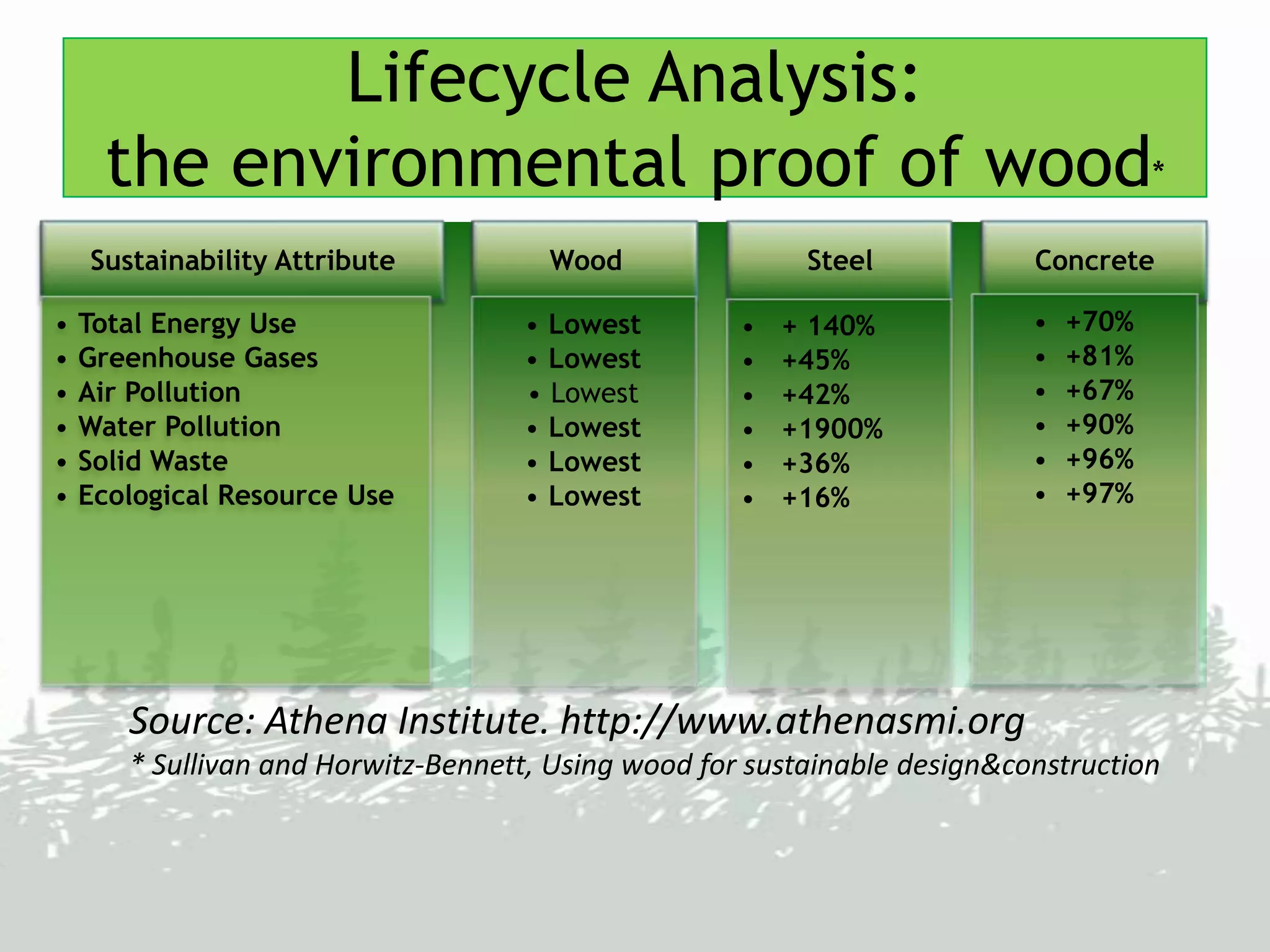 Engineered Wood Sustainability And Green Building Practices Slide Show ...