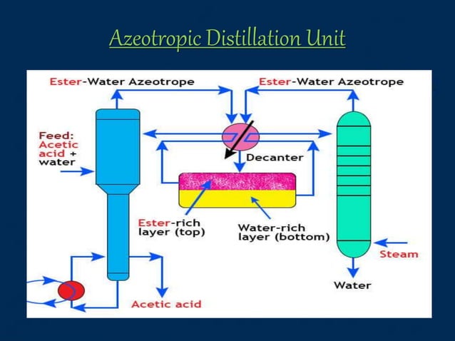 Azeotropic Distillation | PPTX