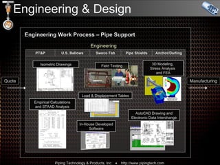 Pipe Support Engineering & Design - June | PPT
