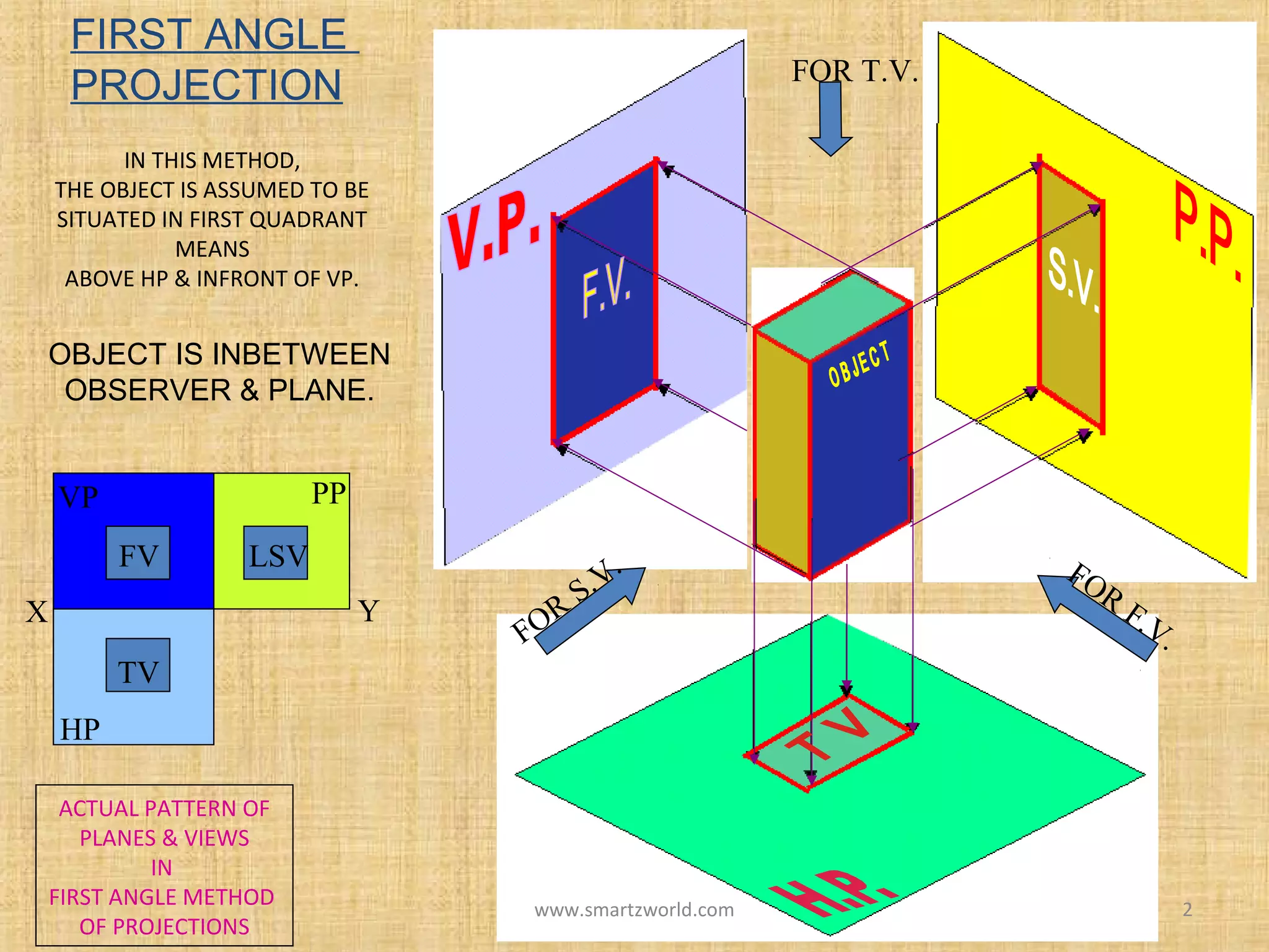 Engineering drawing-part-2 | PPT