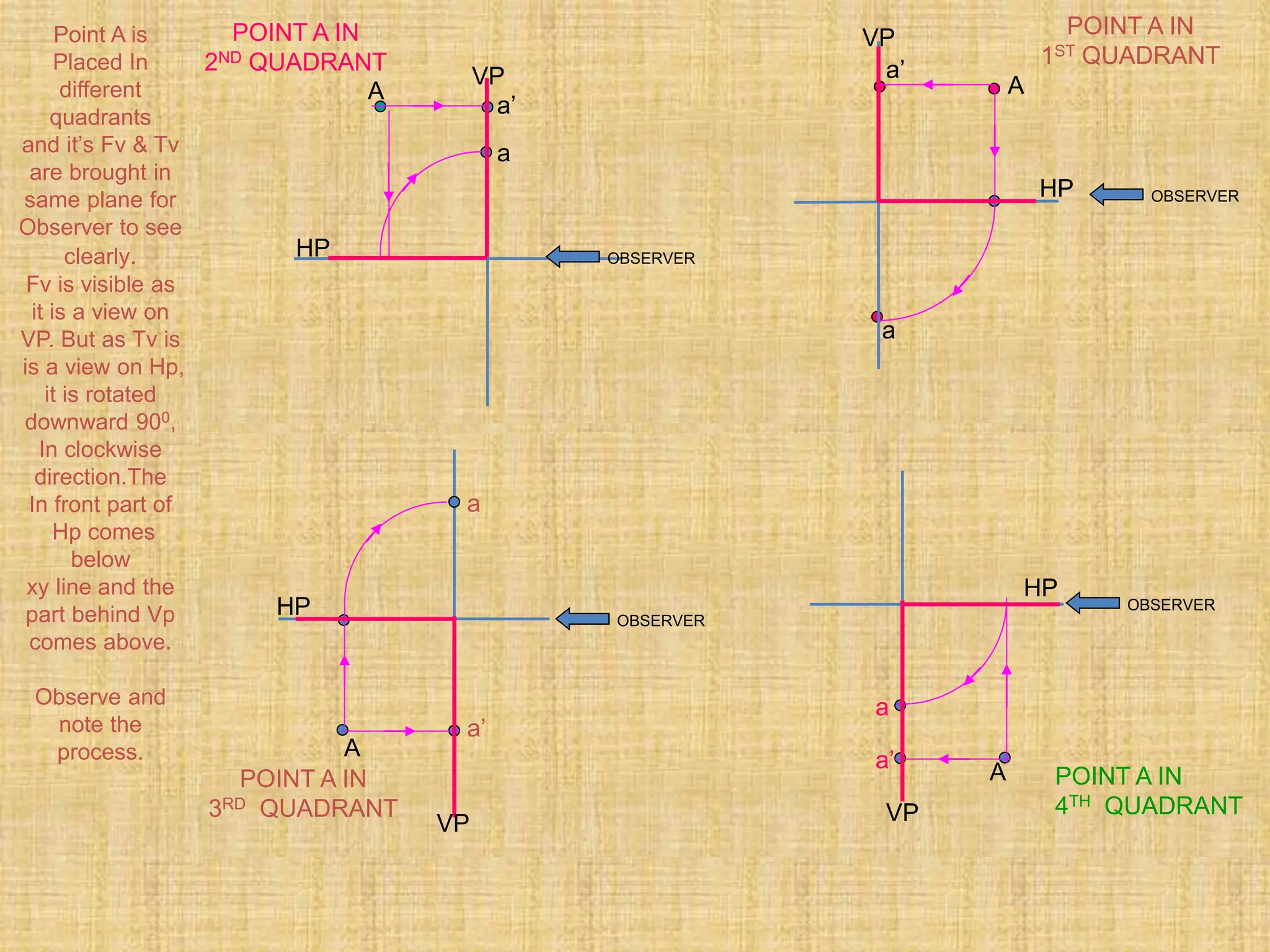 first year Engineering-Drawing notes unit 2 | PPT
