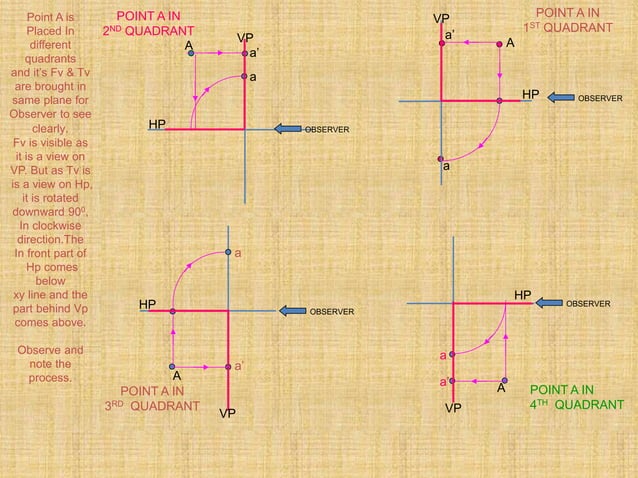 first year Engineering-Drawing notes unit 2 | PPT | 3-D Graphics ...