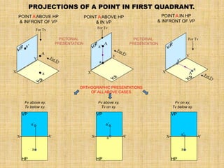 first year Engineering-Drawing notes unit 2 | PPT