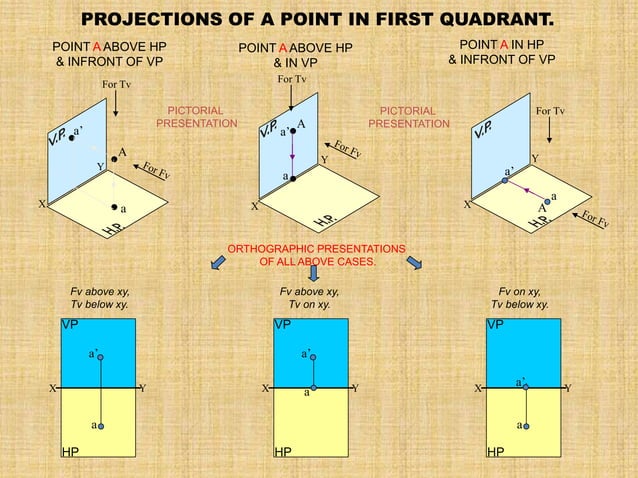 first year Engineering-Drawing notes unit 2 | PPT | 3-D Graphics ...