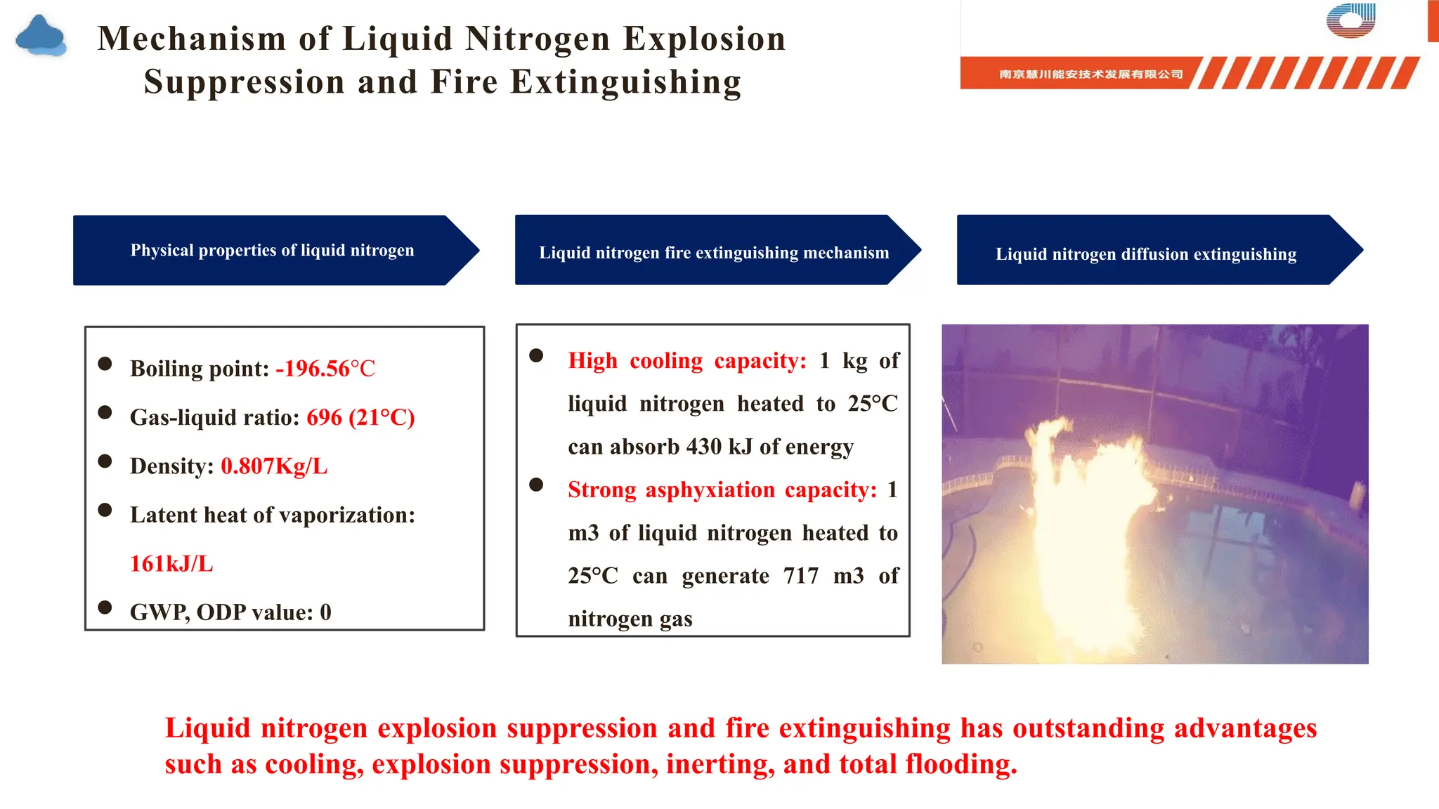 Engineering Application of Liquid Nitrogen Fire Extinguishing System in ...