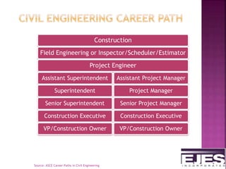 Civil Engineering as a Career | PPTX