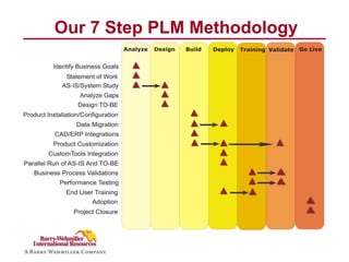 PLM Assessment & Recommendation | PDF