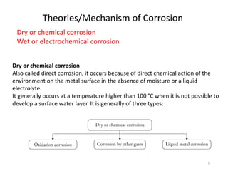 Engineering Chemistry_Corrosion.pptx