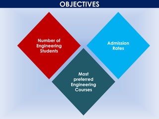 Engineering courses enrolment, application and admission | PPT