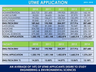 Engineering courses enrolment, application and admission | PPT