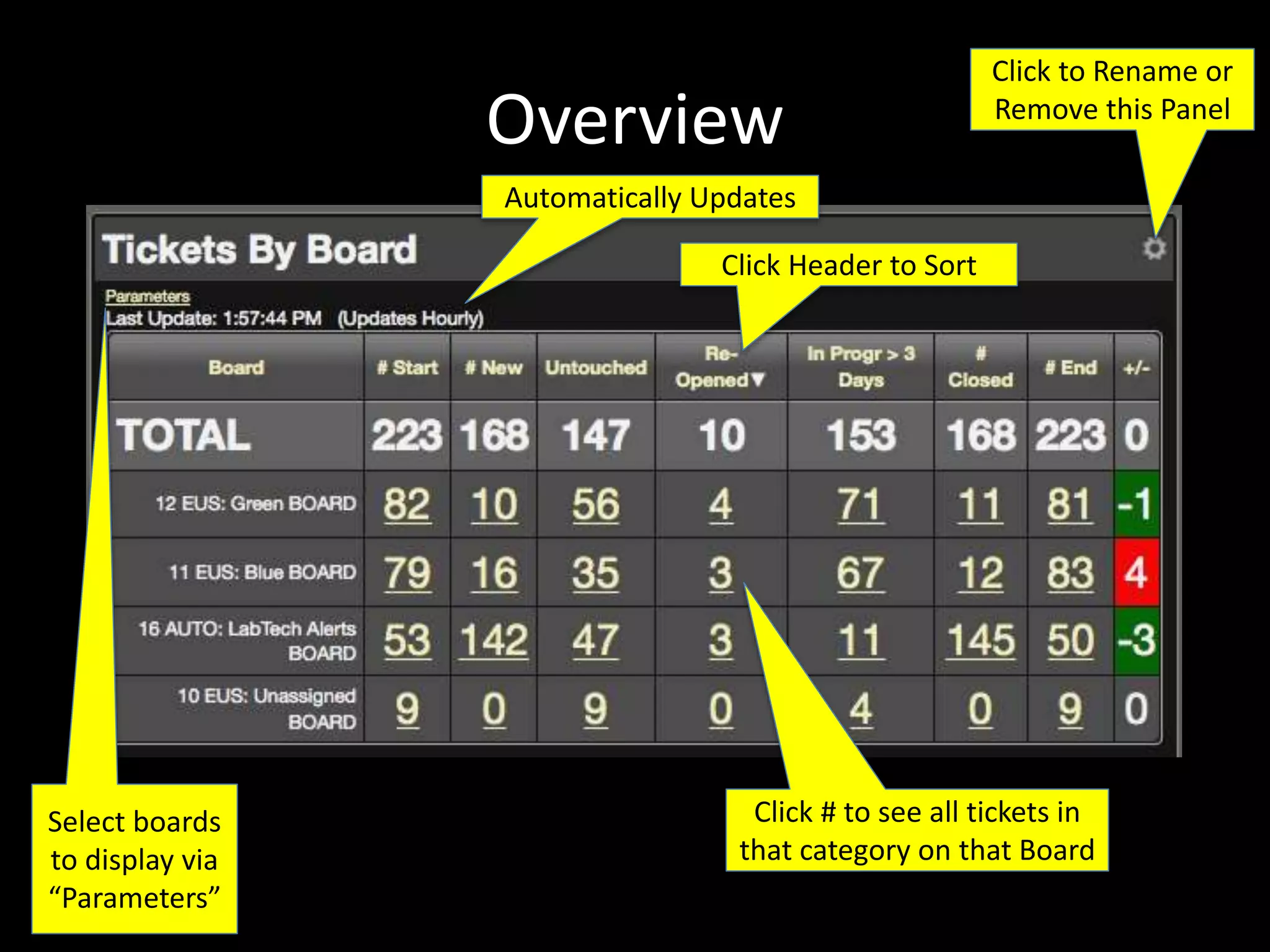 Engineering dashboard tickets by board | PPTX