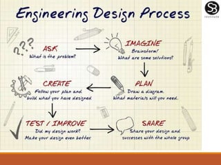Engineering design overview | PPT | Civil Engineering Industry | Industries