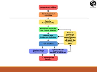 Engineering design overview | PPT | Civil Engineering Industry | Industries
