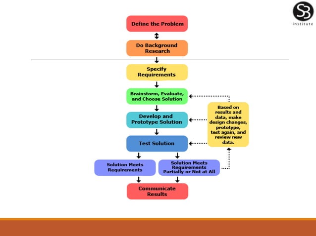 Engineering design overview | PPT | Civil Engineering Industry | Industries
