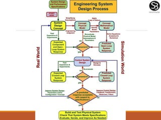 Engineering design overview | PPT | Civil Engineering Industry | Industries