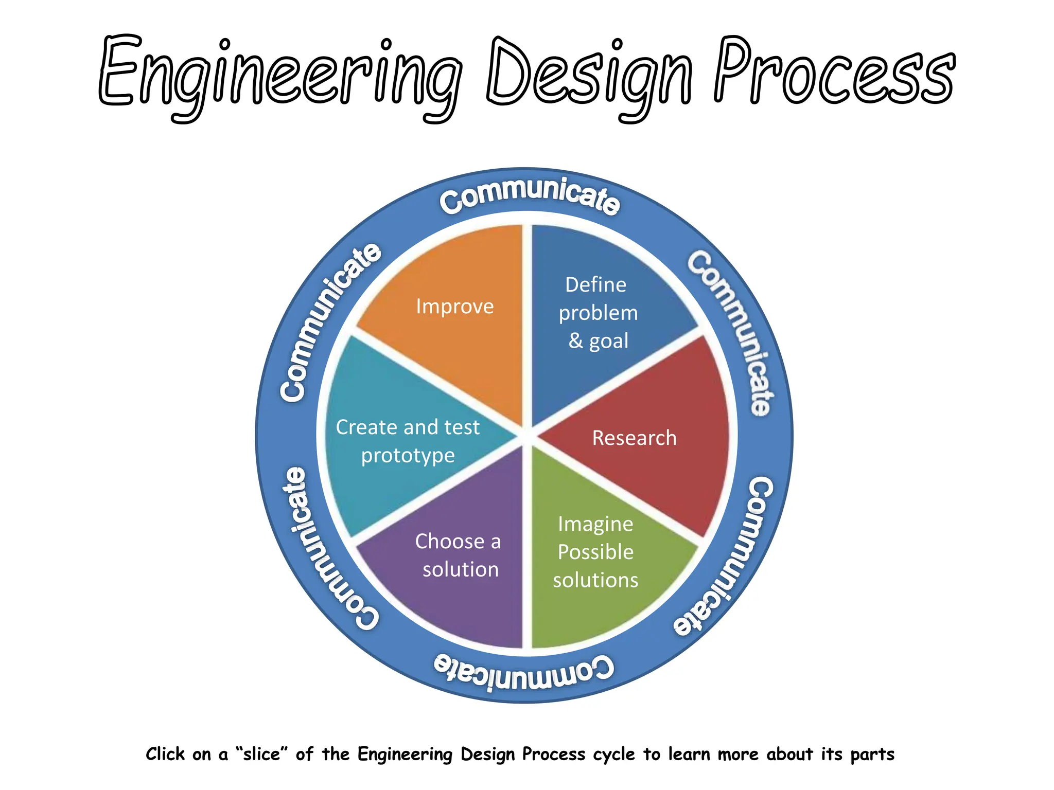 Steps for engineering design process lesson | PPT