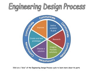 Steps for engineering design process lesson | PPT