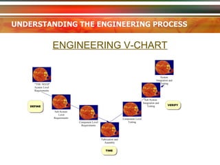 Engineering design process power point | PPT