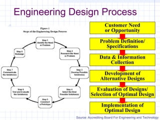Engineering design process | PPT
