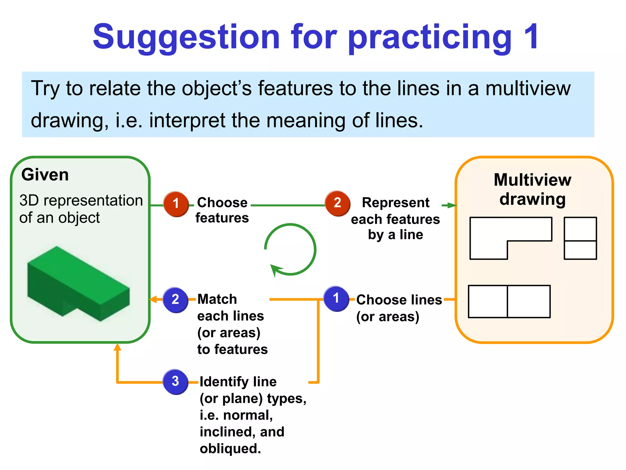Engineering drawing chapter 03 orthographic projection. | PPT