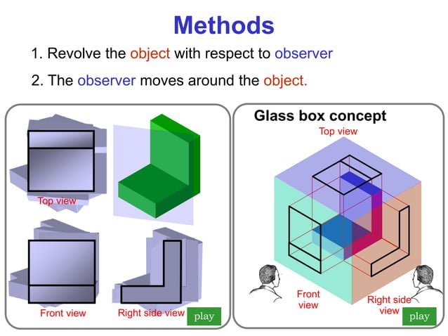 Engineering drawing chapter 03 orthographic projection. | PPT | 3-D ...