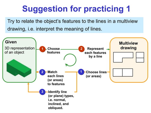 Engineering drawing chapter 03 orthographic projection. | PPT | 3-D Graphics | Computer Software ...