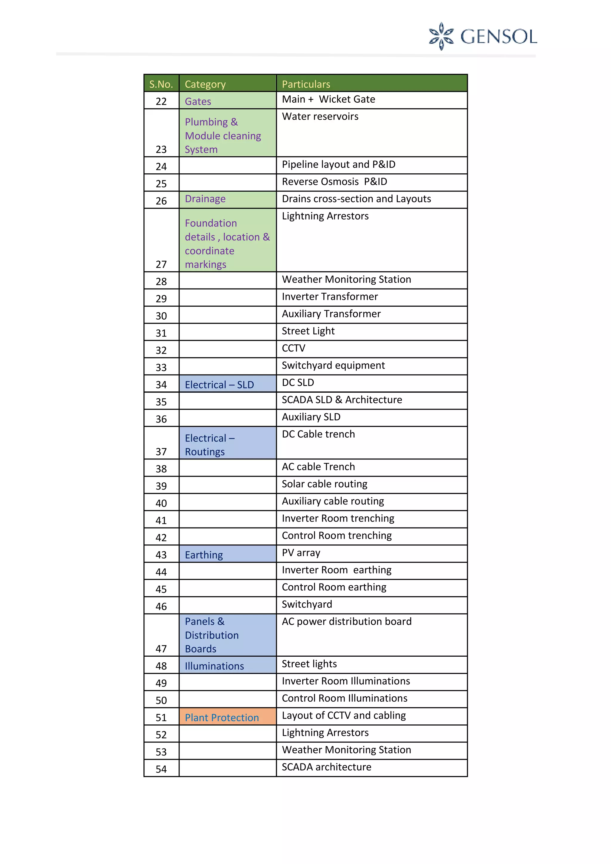 Engineering Drawings required for Solar Projects | PDF