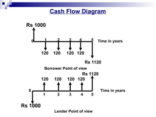 Engineering Economics for engineers to become economical.ppt