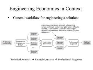 Engineering economics (1) | PPT