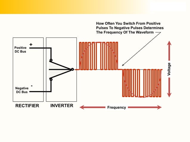 What is variable frequency drive & how it works | PPTX