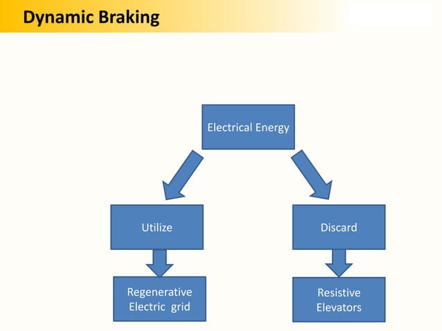 What is variable frequency drive & how it works | PPTX