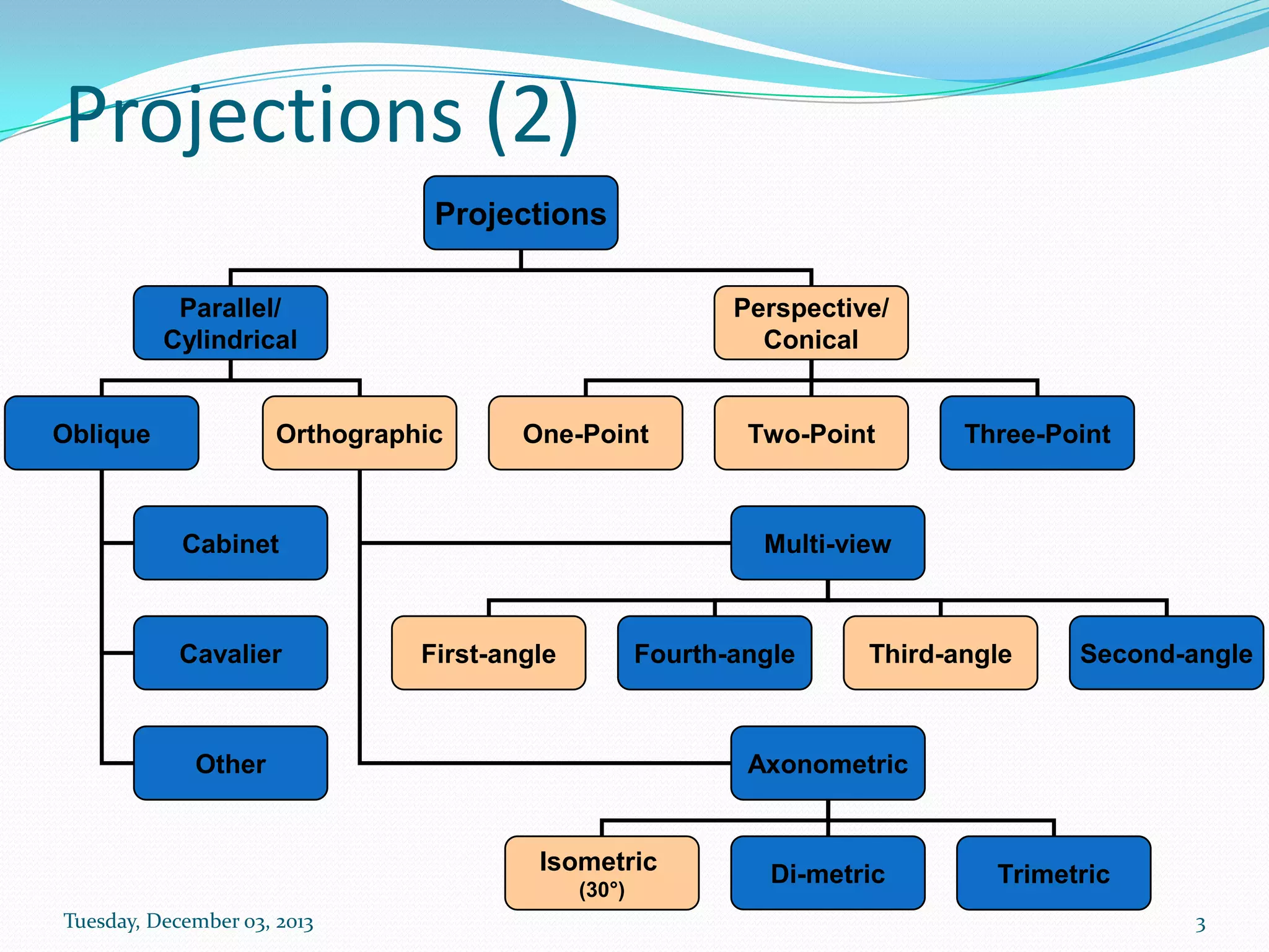 Engineering graphics(orthographic projection) | PPTX