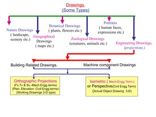 Engineering graphics basics | PPT