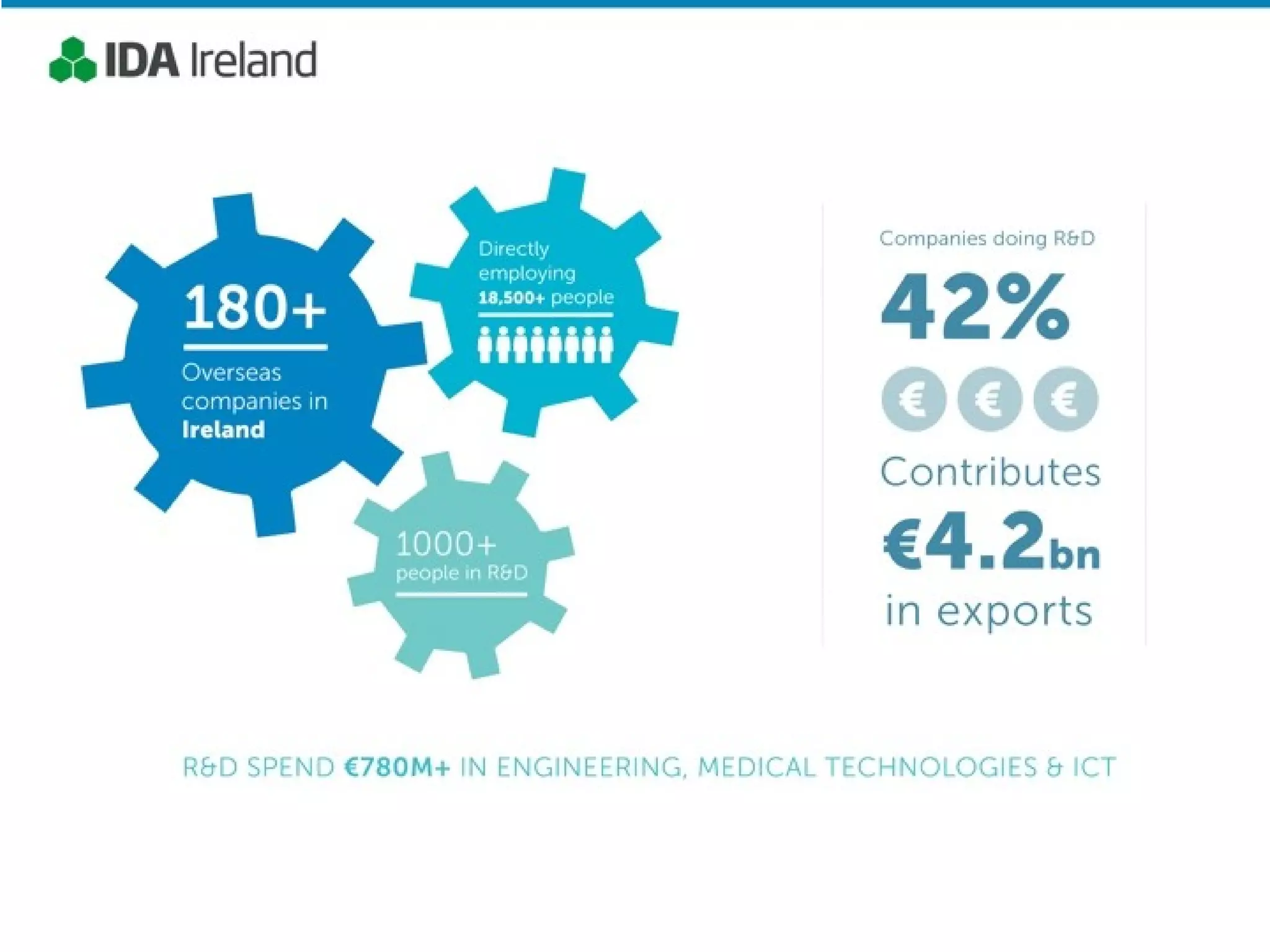 Engineering in Ireland infographic | PPT