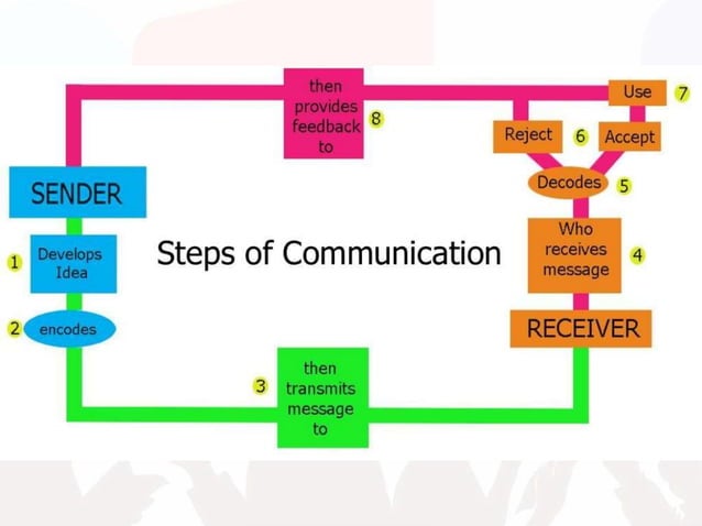 Engineering management- communicating | PPTX