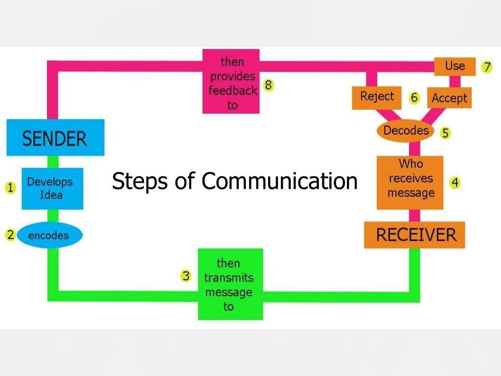 Engineering management- communicating