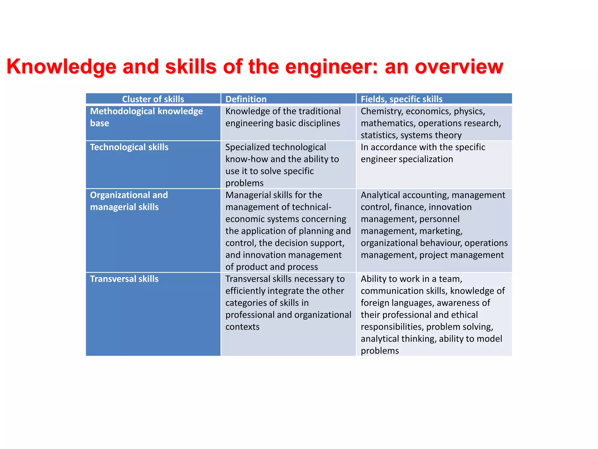 The evolution of engineering management education | PDF