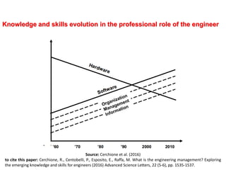 The evolution of engineering management education | PPT
