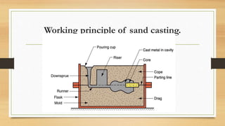 Basic mechanical engineering Sem-II | PPTX
