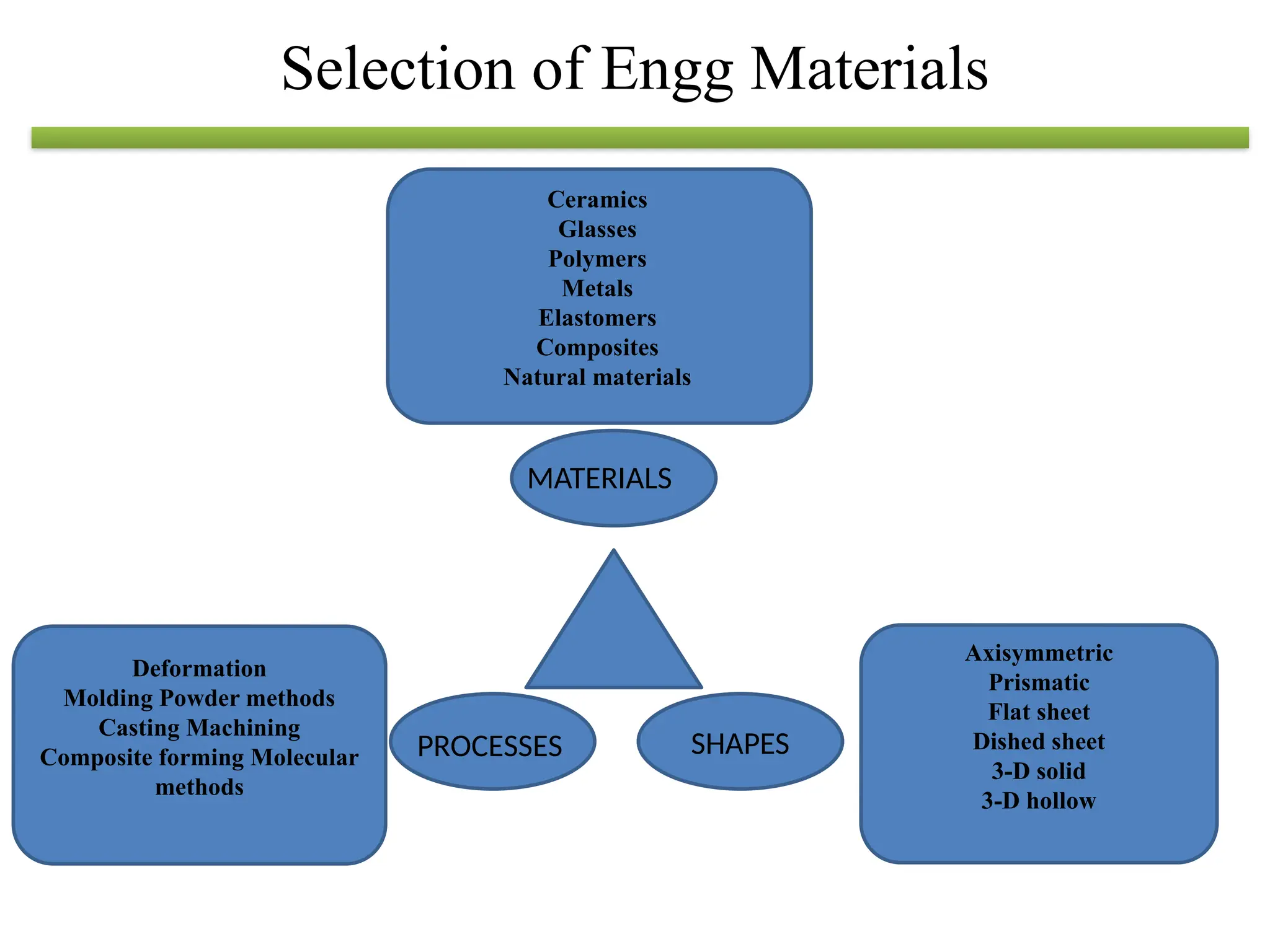 Introduction to Engineering materials properties | PPT